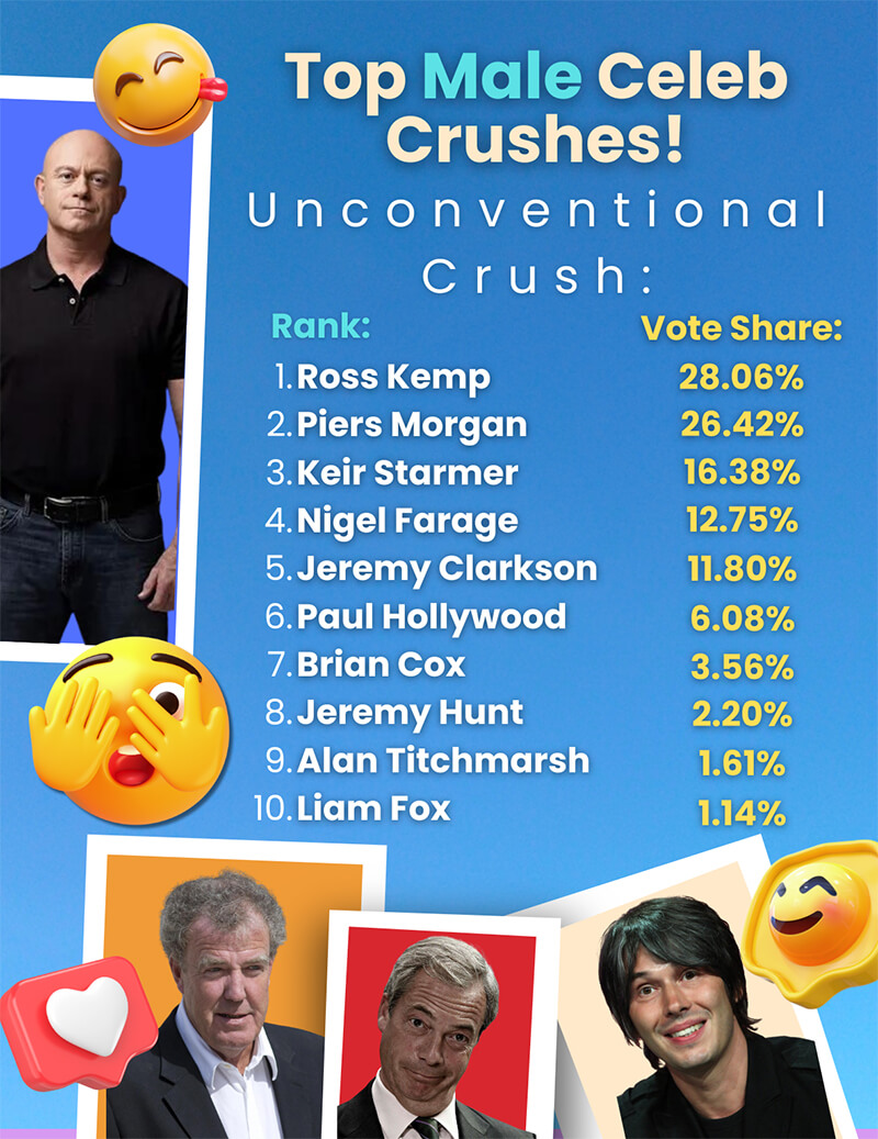 UK's Most Unconventional Celebrity Crushes Revealed