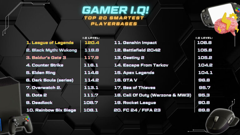 Which Gamers Are the Smartest? IQ Rankings by Game & Console