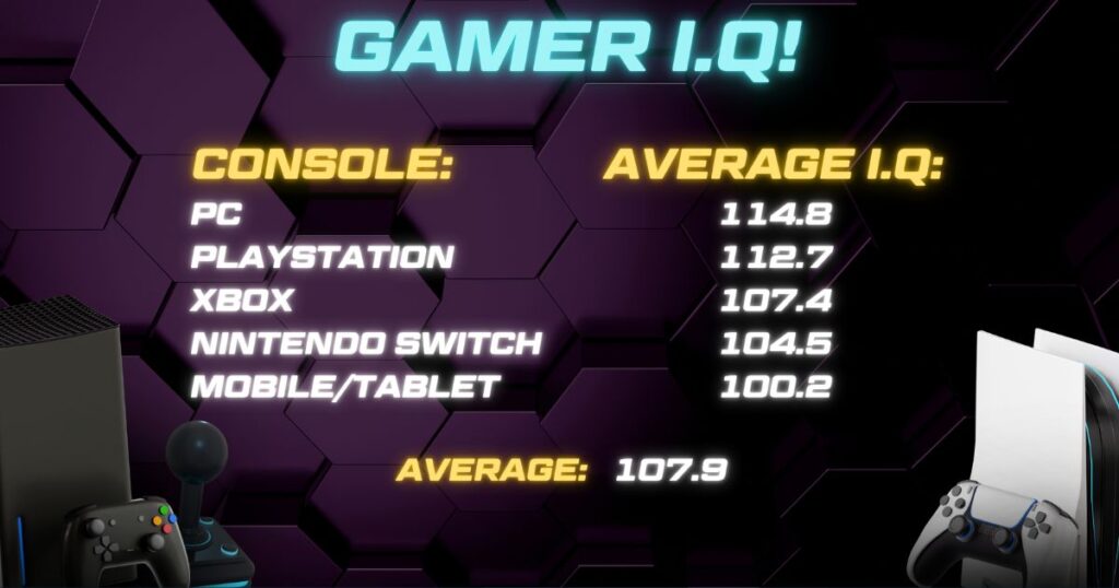 Which Gamers Are the Smartest? IQ Rankings by Game & Console