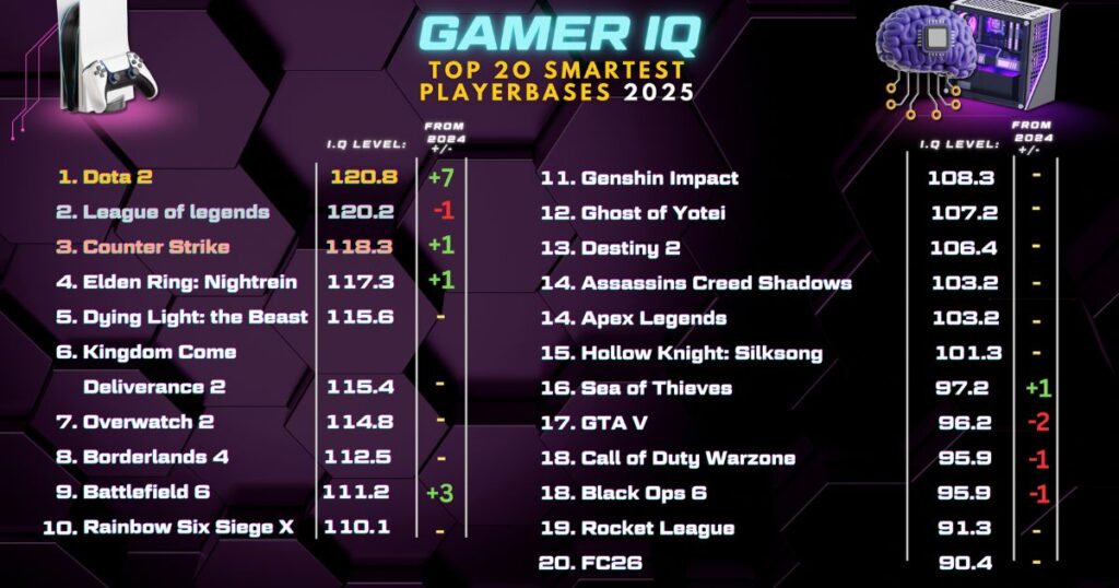 Which Gamers Are the Smartest? IQ Rankings by Game & Console