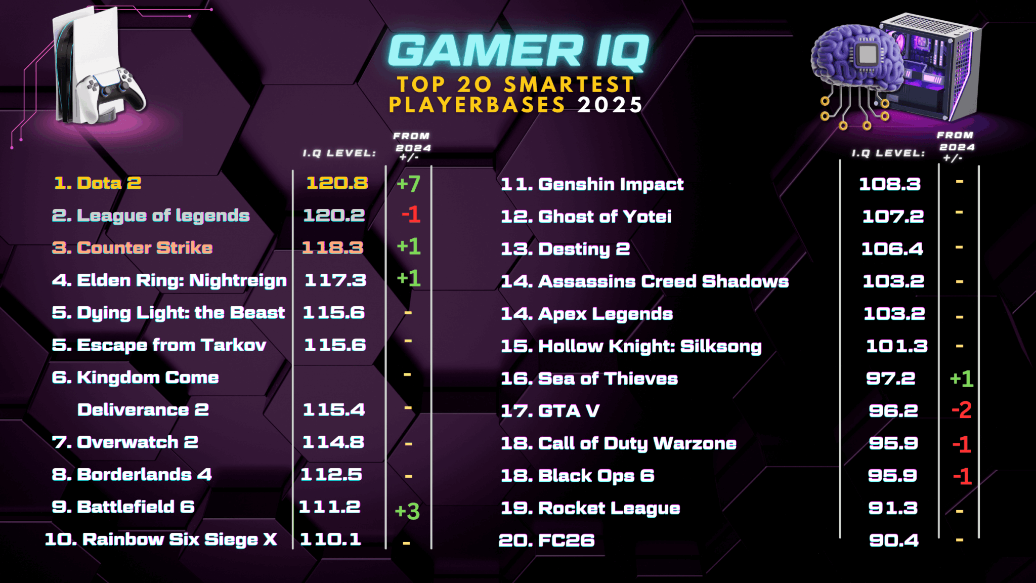 Which Gamers Are the Smartest? IQ Rankings by Game & Console